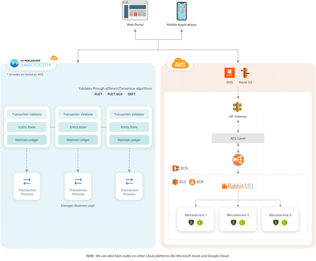 dApp Development Services | dApp Development Company