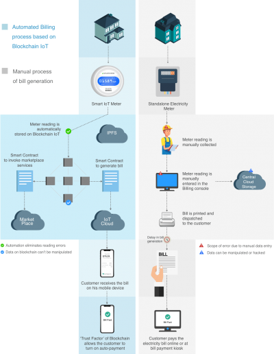 Blockchain IoT - Transforming Utility Service Industry