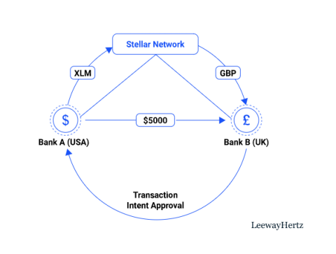 What is Stellar Blockchain? A Complete Guide for Beginners