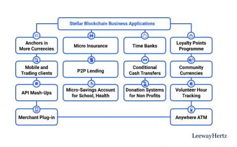 What is Stellar Blockchain? A Complete Guide for Beginners