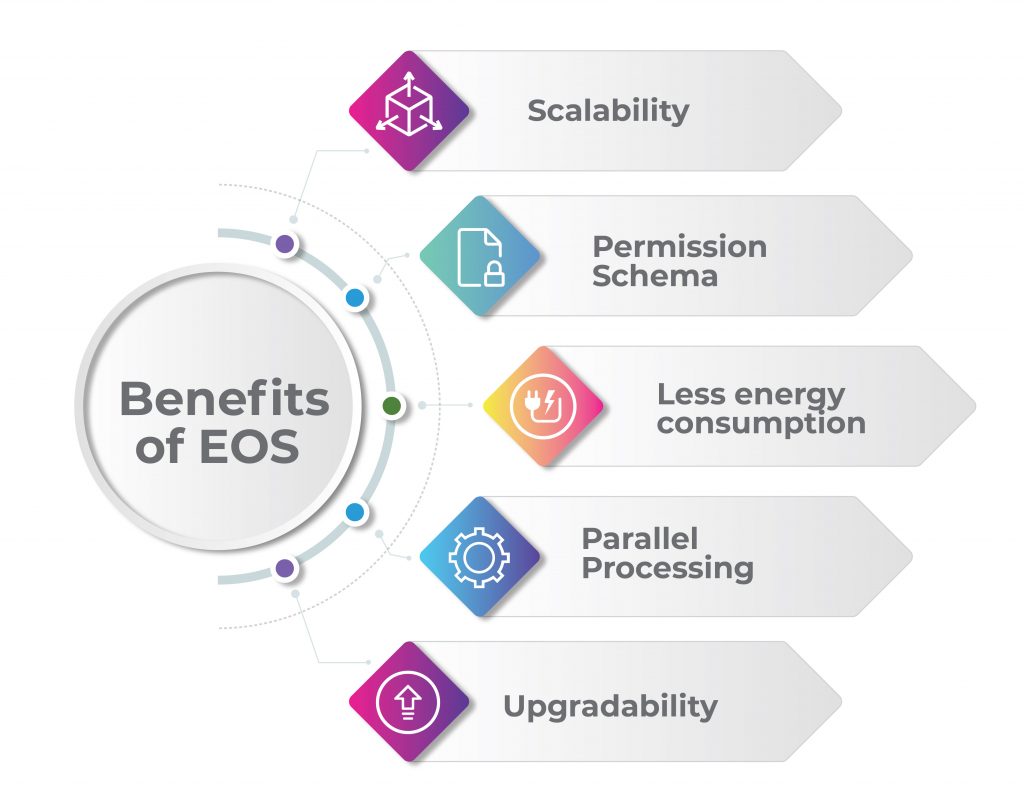 The Complete Guide to understanding EOS Blockchain | LeewayHertz
