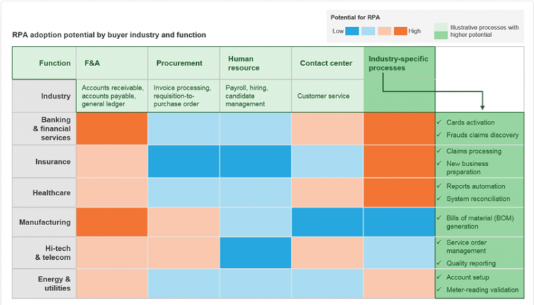 What is robotic process automation? | How it works? | LeewayHertz