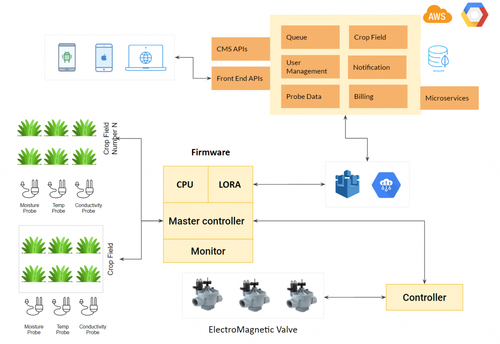 What should be considered when developing an app for the IoT?