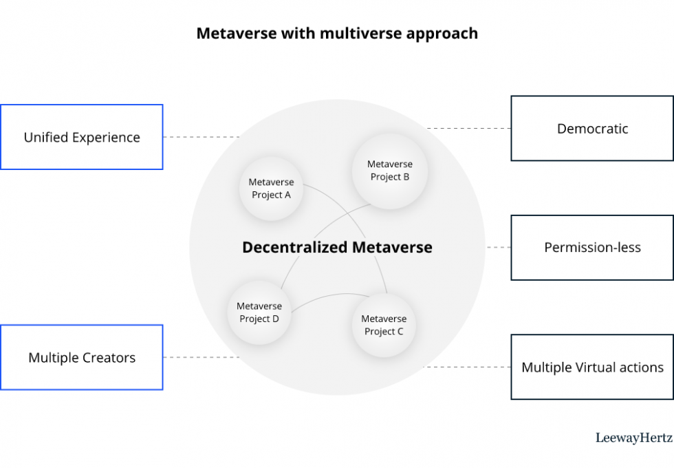 Metaverse vs Multiverse- What's the difference?