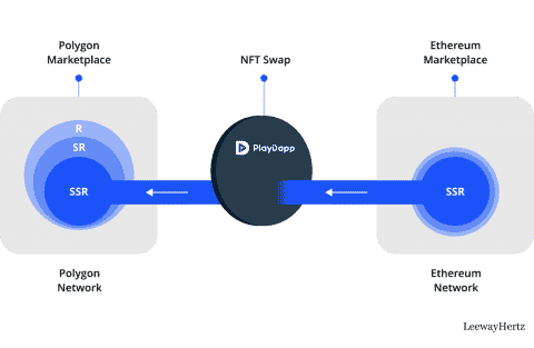 A deeper dive into NFTs: NFT swapping and bridging