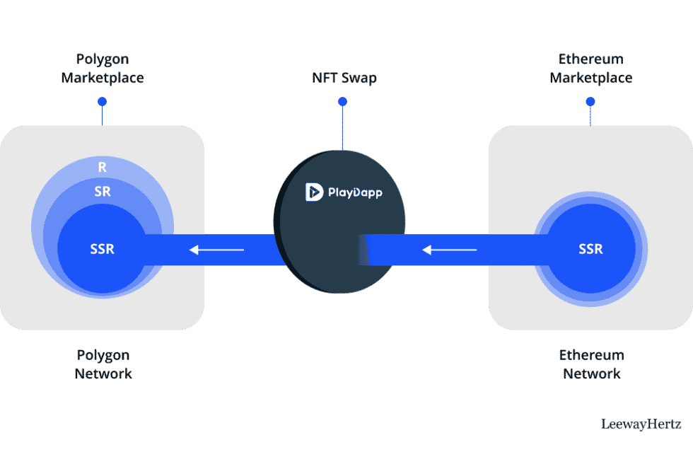 A deeper dive into NFTs: NFT swapping and bridging