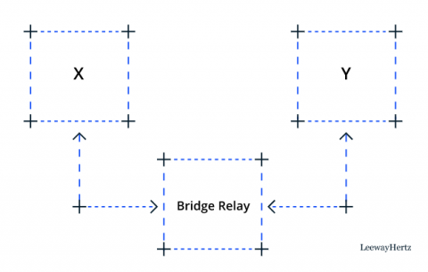 All About Polkadot Bridges