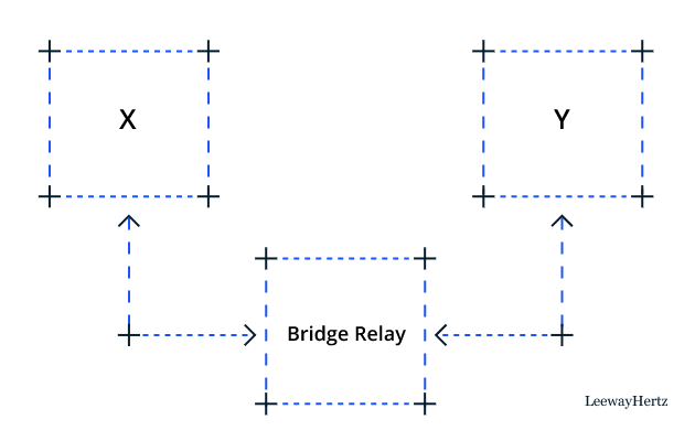 All About Polkadot Bridges