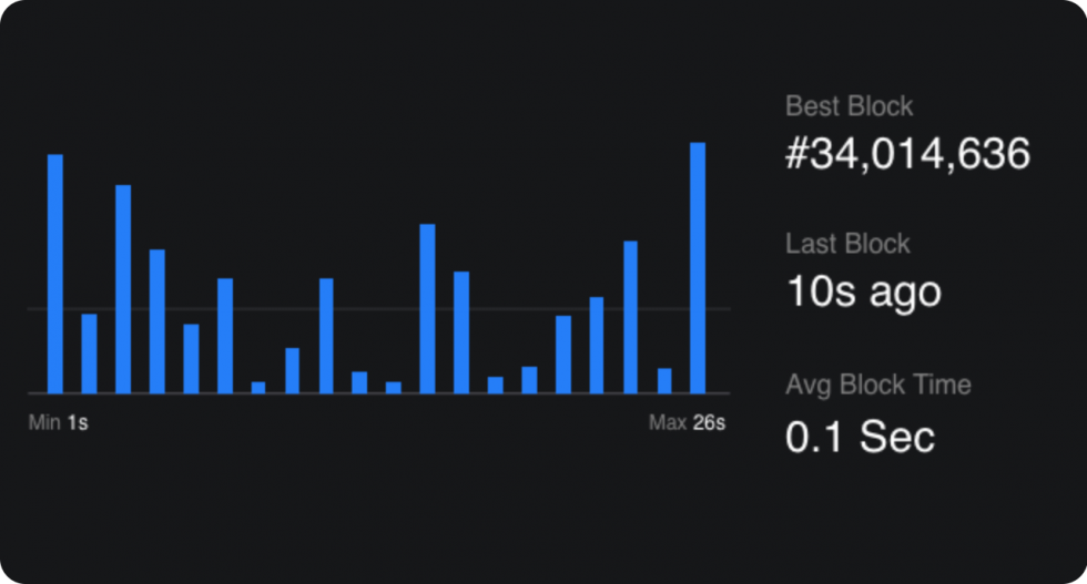 Whitelabel Network Stats | LeewayHertz