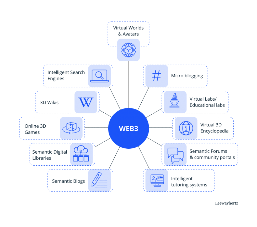 How Web3 in Edtech will Bring Revolution in Education