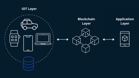 How Web3 in IoT will Bring Digital Transformation