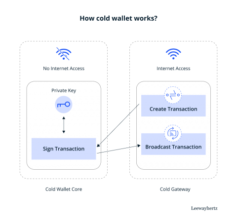 Hot and Cold Wallet Architecture
