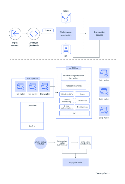 Hot and Cold Wallet Architecture