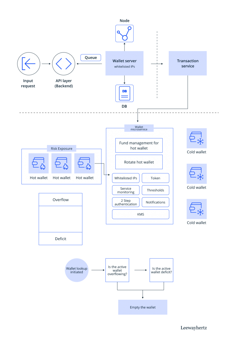 Hot and Cold Wallet Architecture