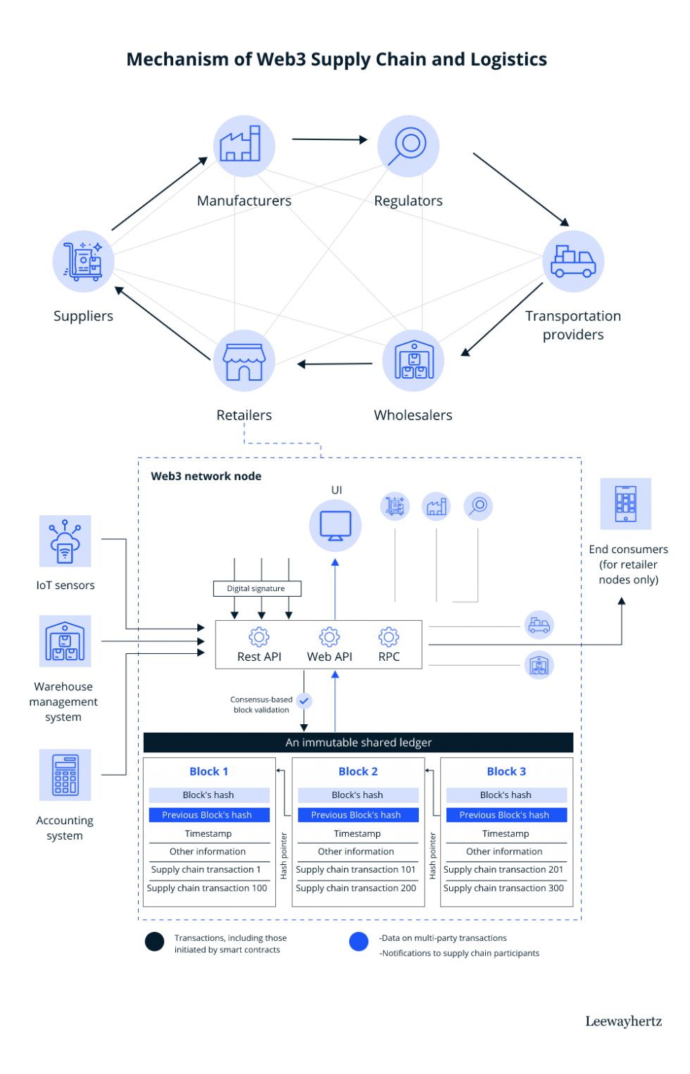 Role of Web3 in Supply Chains and Logistics