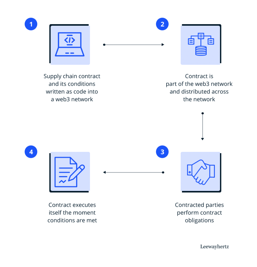 Role of Web3 in Supply Chains and Logistics