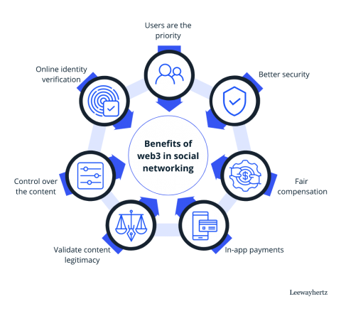 Web3 in Social Networking
