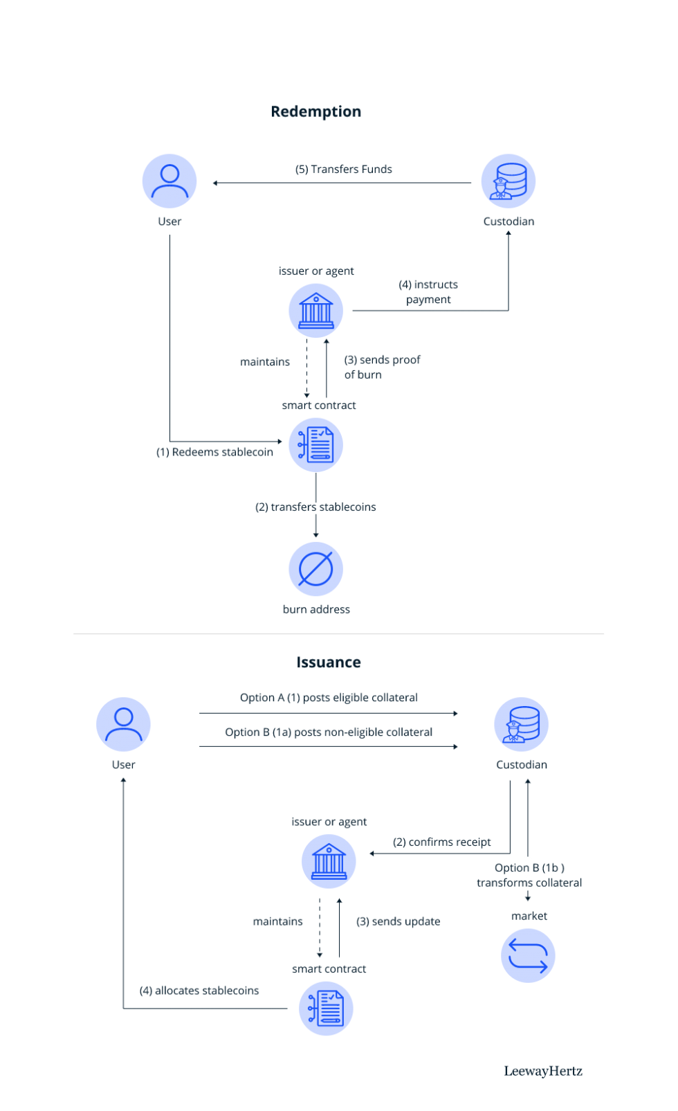 How to create a Stablecoin? | Developing a Stablecoin