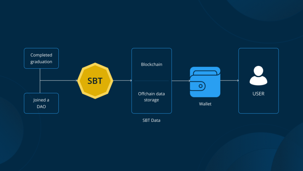What are Soulbound Tokens, and How do they Work?