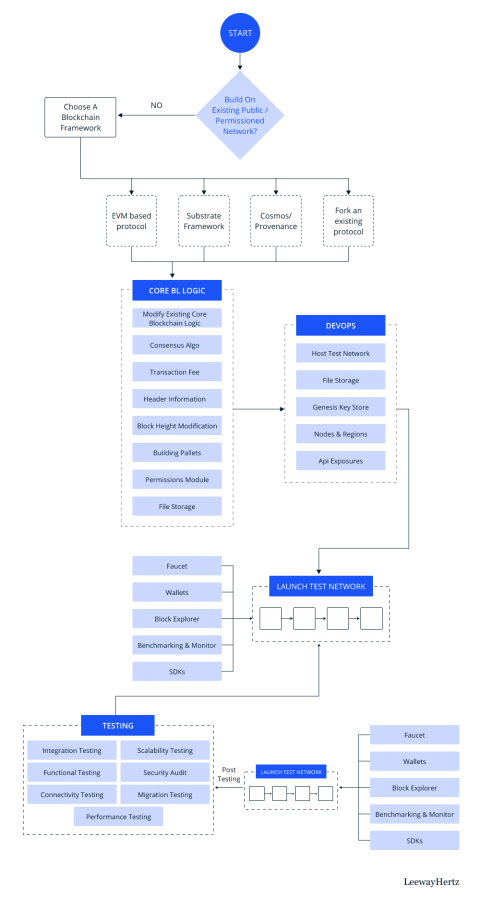 How To Create a Private Blockchain