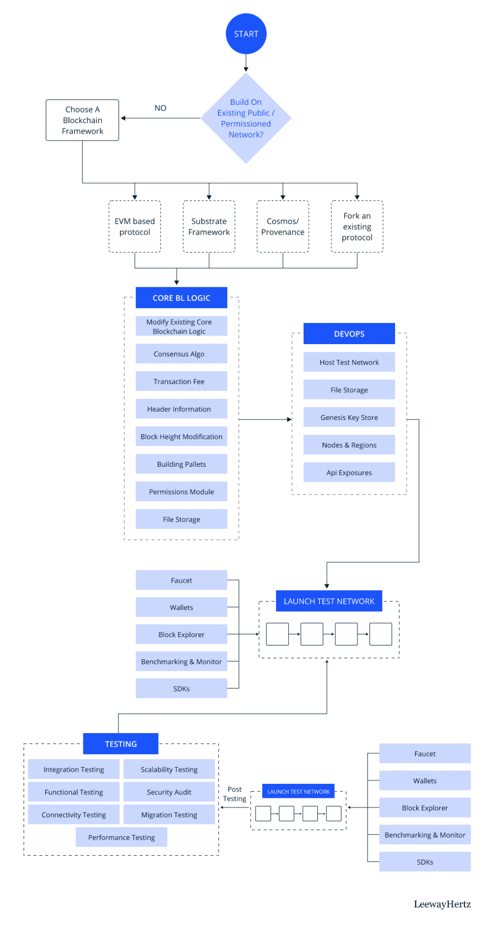 How To Create a Private Blockchain