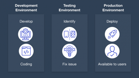 A comparative analysis: development vs. testing vs. production environments
