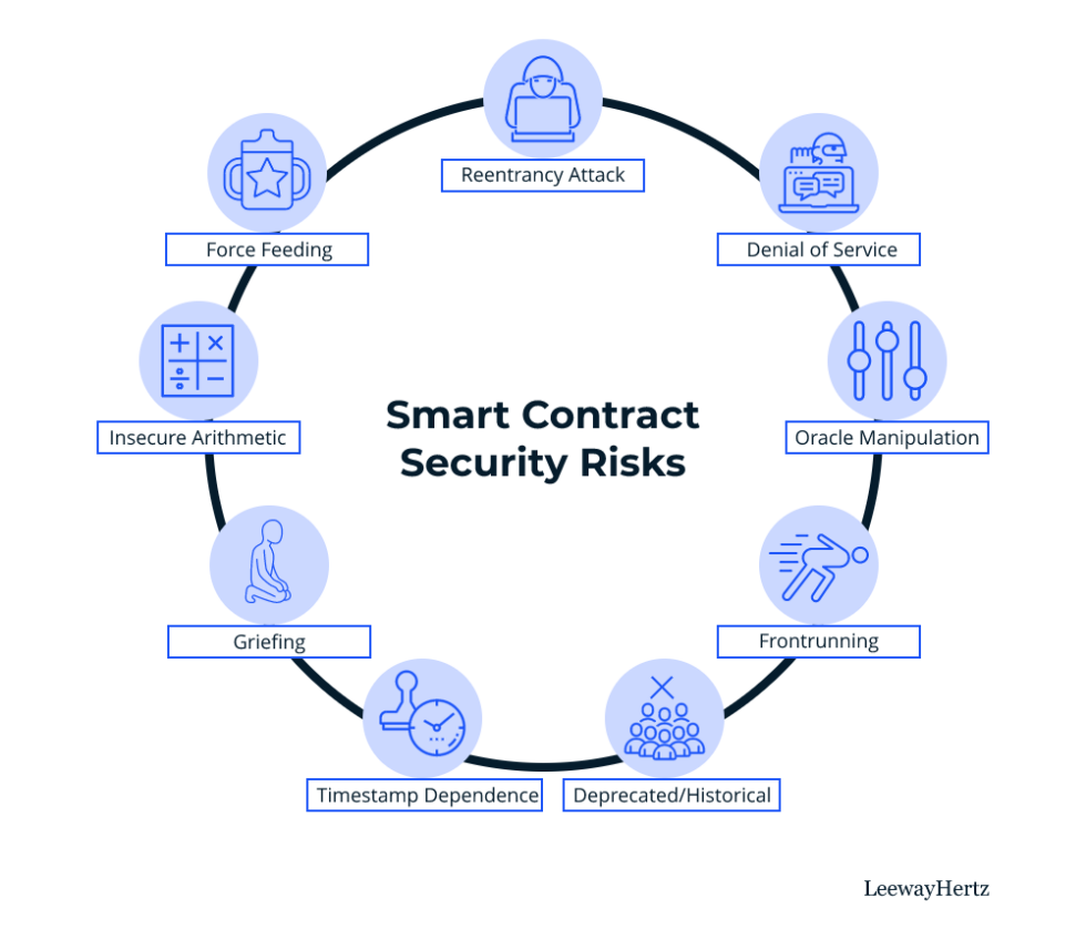 Ways to Ensure Smart Contract Security