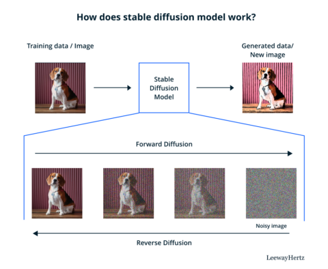 App development with stable diffusion model