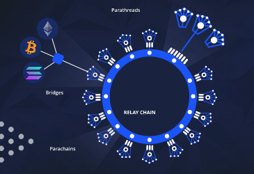 Polkadot Blockchain Development Company | LeewayHertz