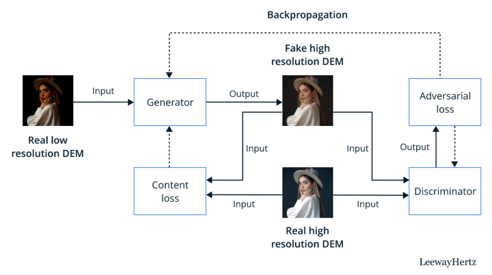 How to Build a Generative AI Model for Image Synthesis?