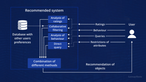 How to Build an AI-powered Recommendation System
