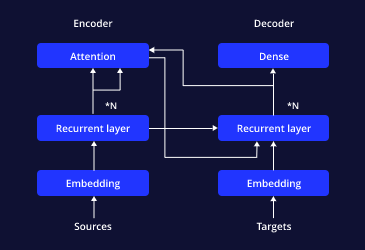 Transformer Model Development Services