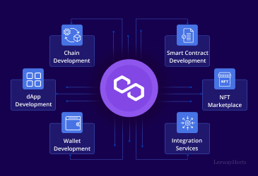Polygon Blockchain Development Company | LeewayHertz