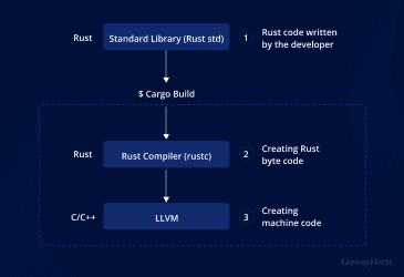 Rust Development Company | LeewayHertz