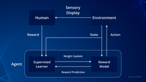 Reinforcement Learning from Human Feedback (RLHF)