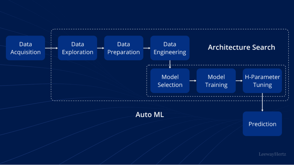 AutoML: Components, techniques, working, tools, platforms and use cases