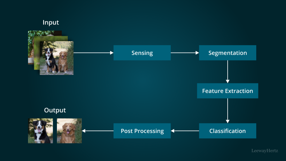 Pattern recognition in ML