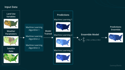 Ensemble models: Techniques, benefits, applications, algorithms and implementation