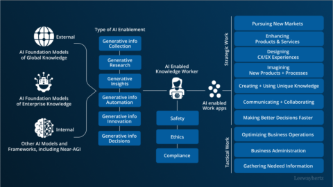 The current state of generative AI