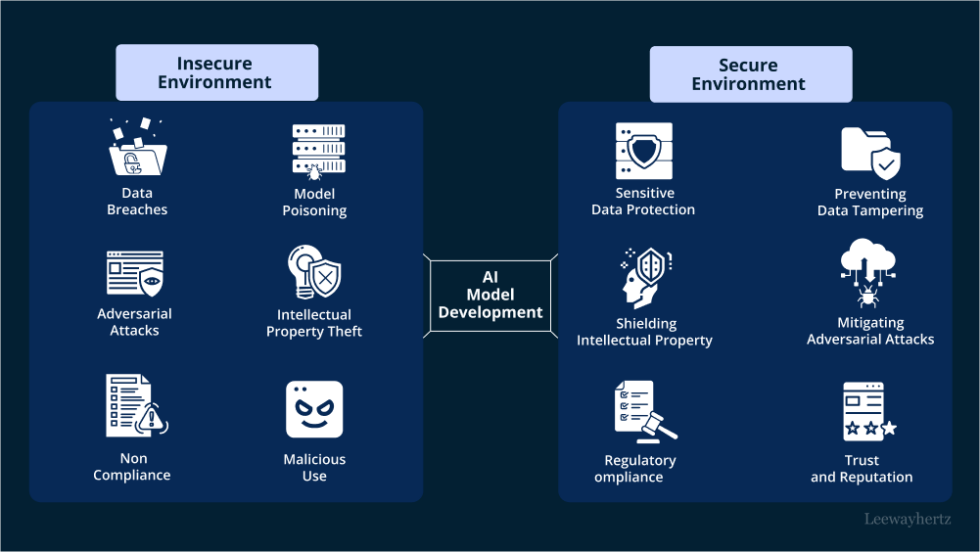 Security in AI development: An overview