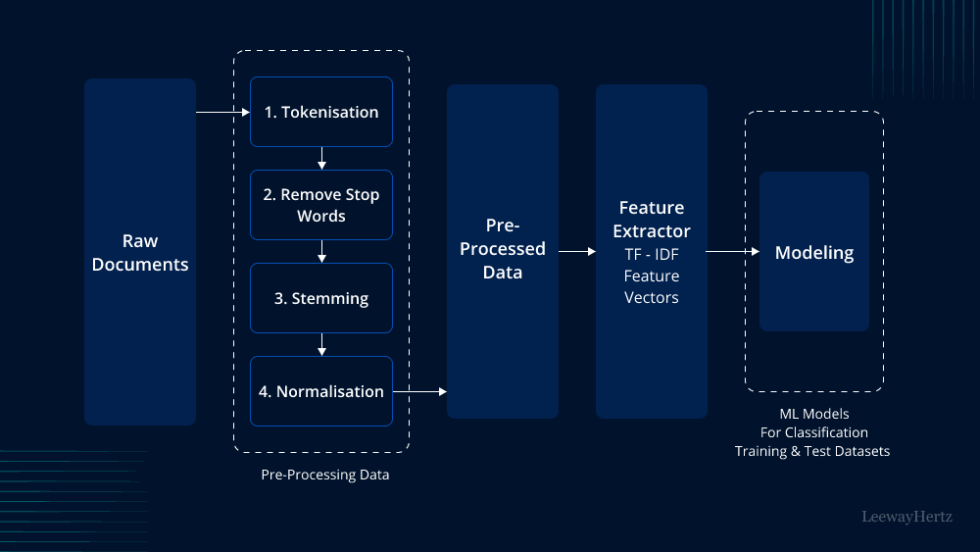 Natural Language Processing: A comprehensive overview