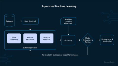 Supervised machine learning: Types, use cases, applications, operational mechanics, techniques ...