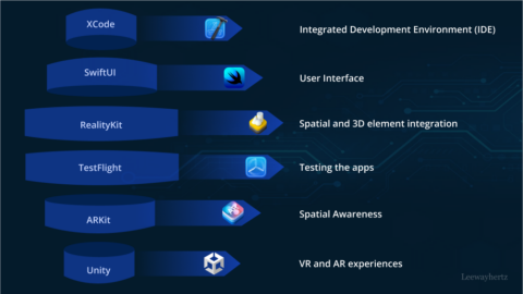 VisionOS app development: Features and tech-stack