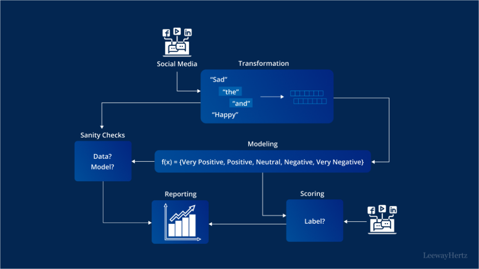AI for sentiment analysis: Use cases, applications and development