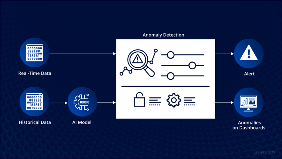 AI in anomaly detection
