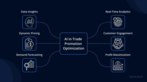 AI in trade promotion optimization: Use cases, benefits and implementation