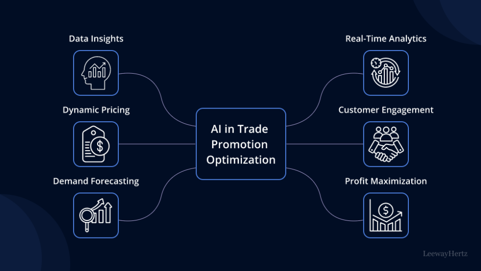 AI in trade promotion optimization: Use cases, benefits and implementation