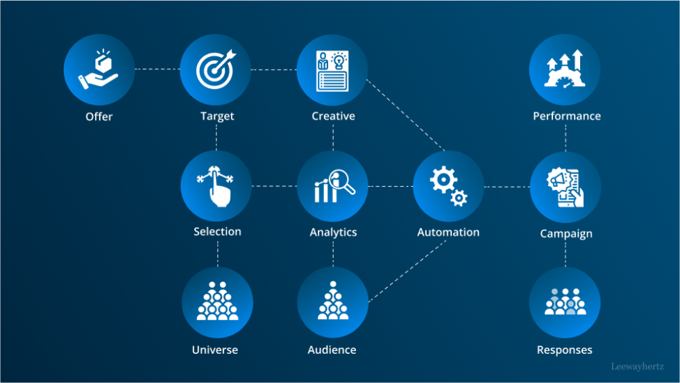 How Next Best Action AI transforms business strategies