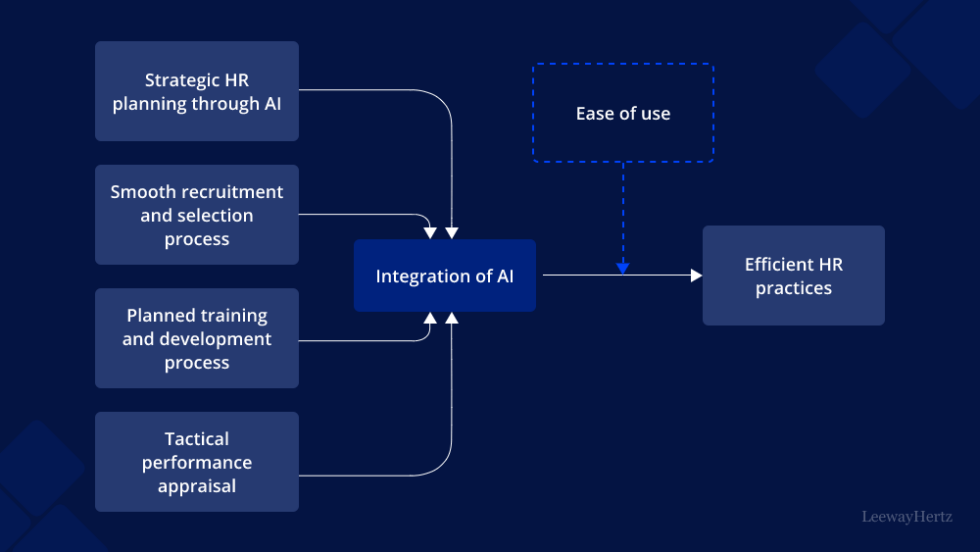 AI in HR management: An overview