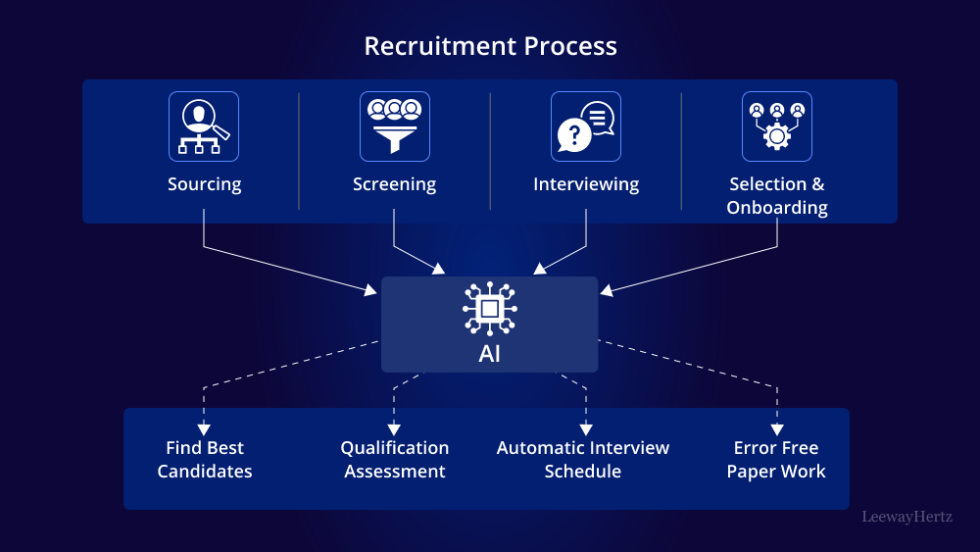 AI in talent acquisition: Use cases, solution and development